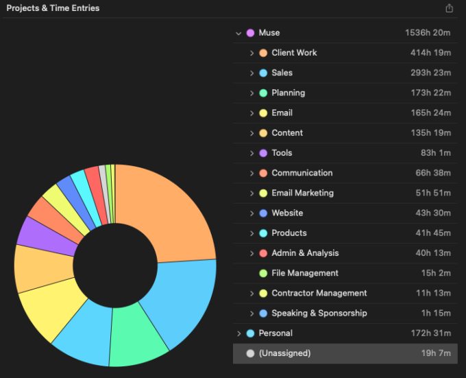 A detailed summary of how I spent my time in 2021 [PMP #235] - Paul Minors